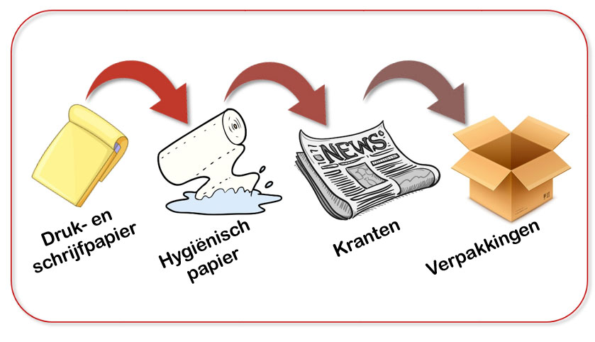 Hoe recyclebaar zijn verpakkingen van karton? | RAJA Blog