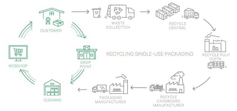 RE-ZIP: ontdek hier dé herbruikbare verpakking! | RAJA