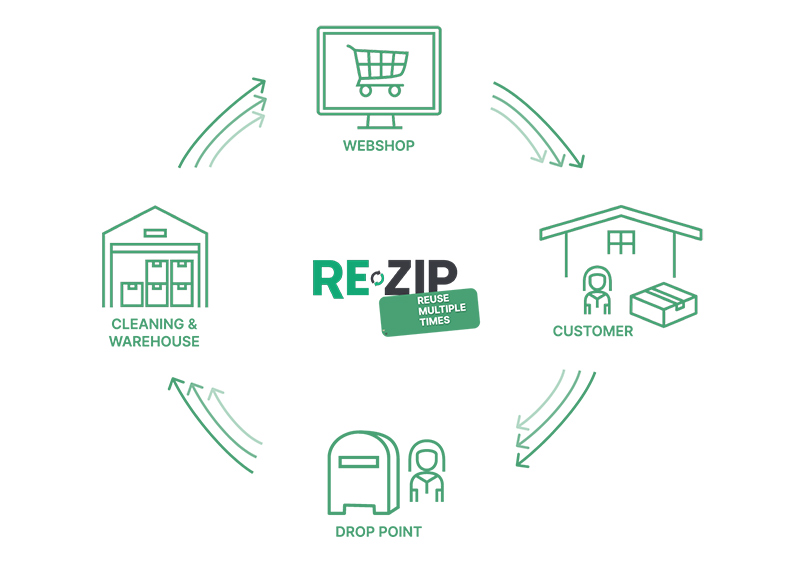 RE-ZIP: ontdek hier dé herbruikbare verpakking! | RAJA